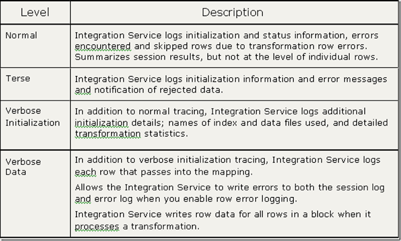 Complete reference to Informatica: Introduction to TRANSFORMATIONS